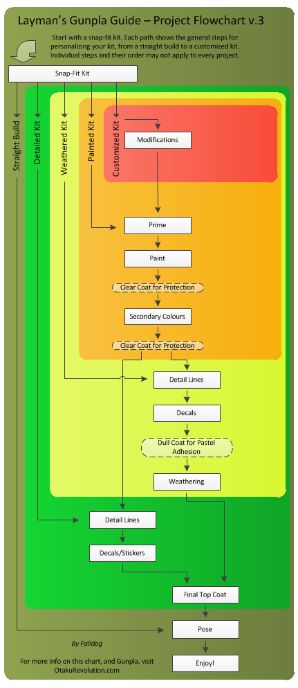 Gunpla Flowchart v3... : r/Gunpla