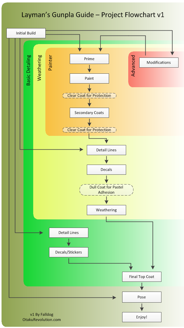 Gunpla Flowchart v3... : r/Gunpla